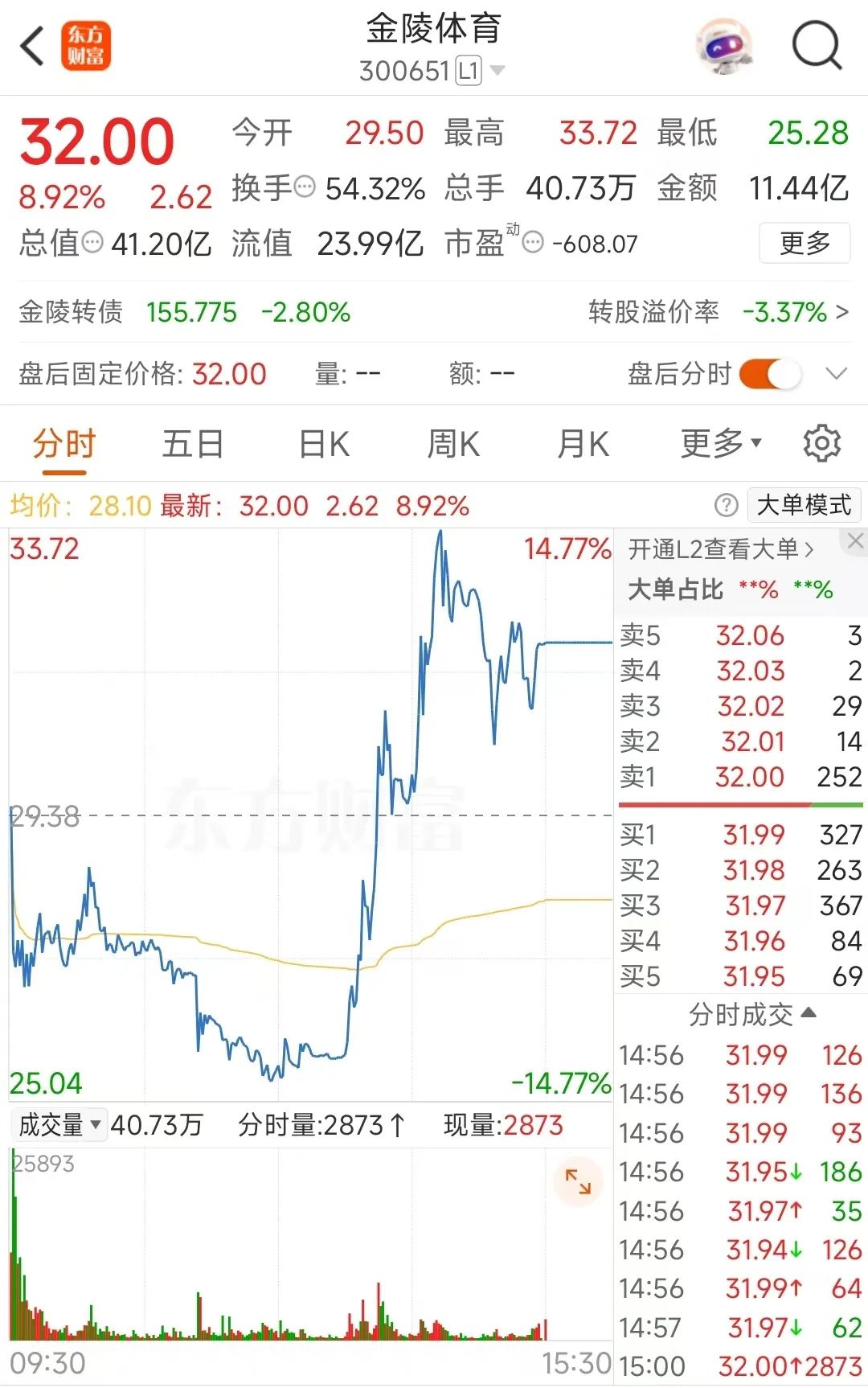 突发逆转！巨震28%_金陵体育(300651)股吧_东方财富网股吧