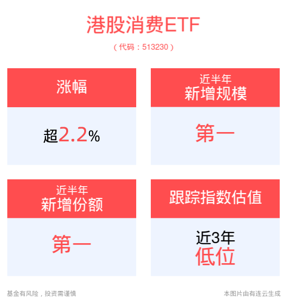 港股市场流动性逐步改善，港股消费ETF(513230)强势上涨2.24%_天天基金网