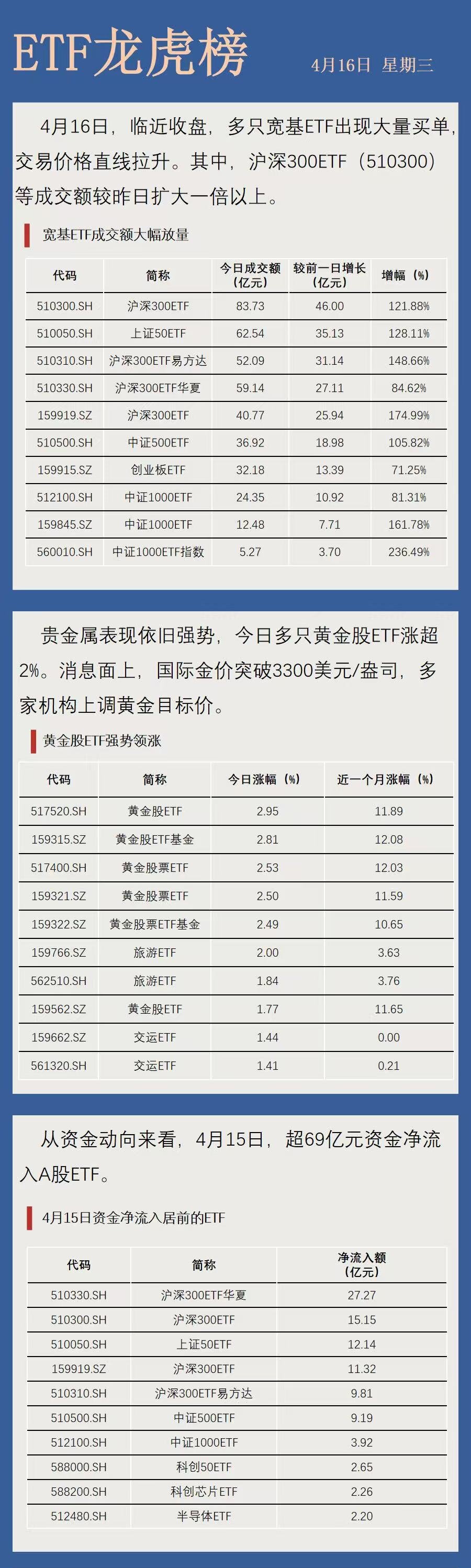 【ETF龙虎榜】核心宽基ETF放量，多只产品成交额较昨日翻倍 _ 东方财富网