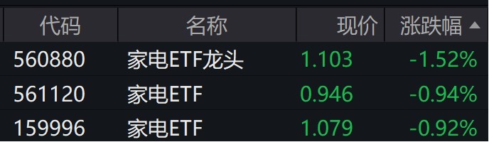 家电股走弱，家电ETF龙头跌逾1.5%，家电ETF跌近1% _ 东方财富网