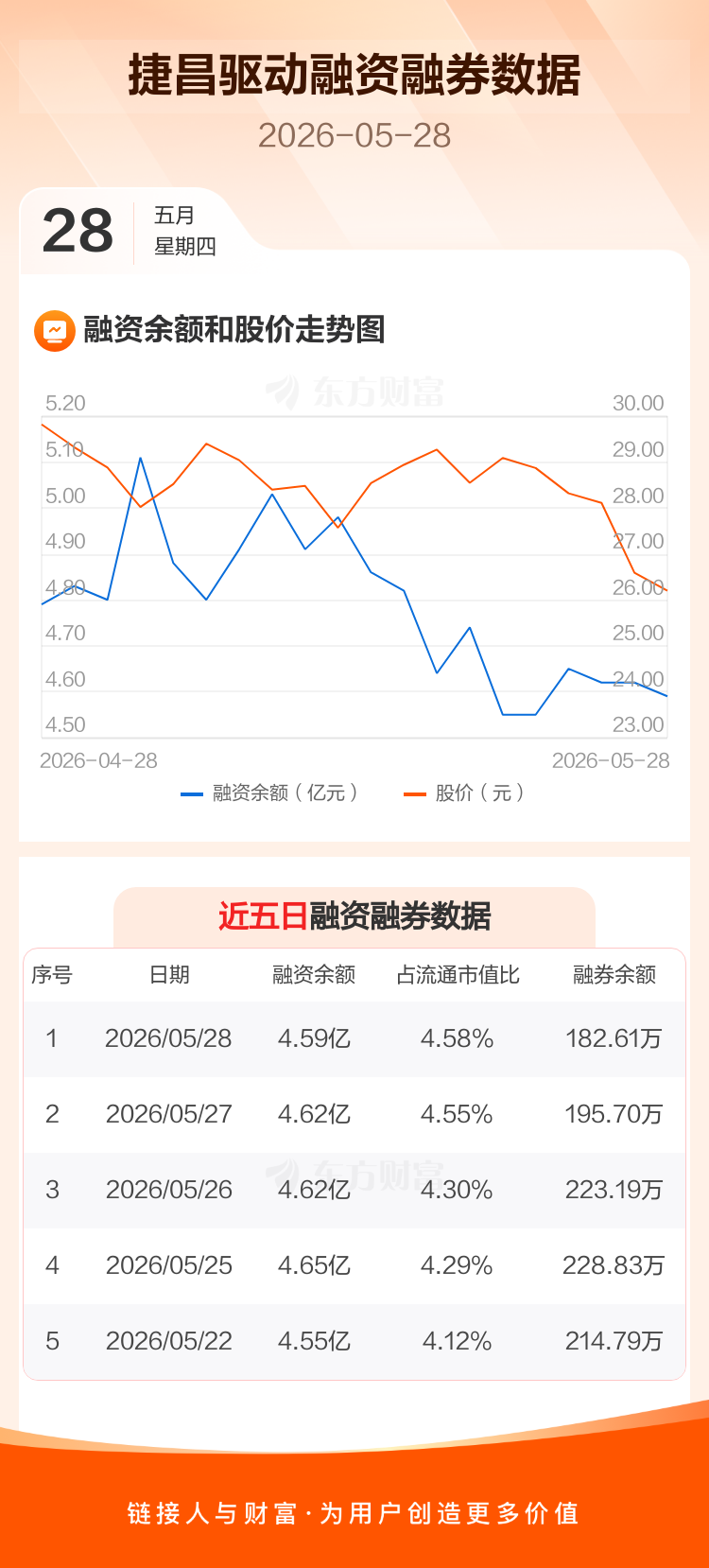 捷昌驱动：融资净偿还366.4万元，融资余额4.59亿元_捷昌驱动(603583)股吧_东方财富网股吧
