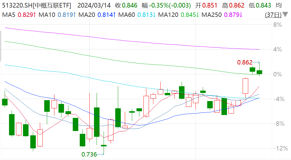 南下资金连续21日“扫货”港股，机构：沽空力量退潮，中概互联ETF(513220)四连涨后缩量调整_天天基金网