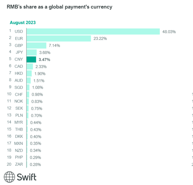 SWIFT：人民币国际支付份额8月升至3.47% 逼近日元份额_天天基金网
