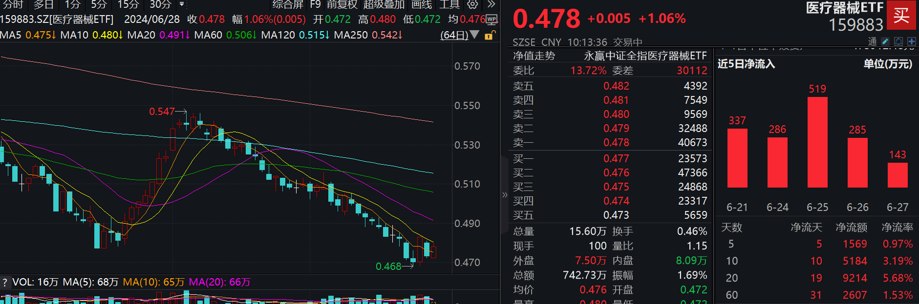 迎罕见政策密集期！行业最大的医疗器械ETF(159883)底部回暖，聪明资金已连续10日抢先入场！ _ 东方财富网