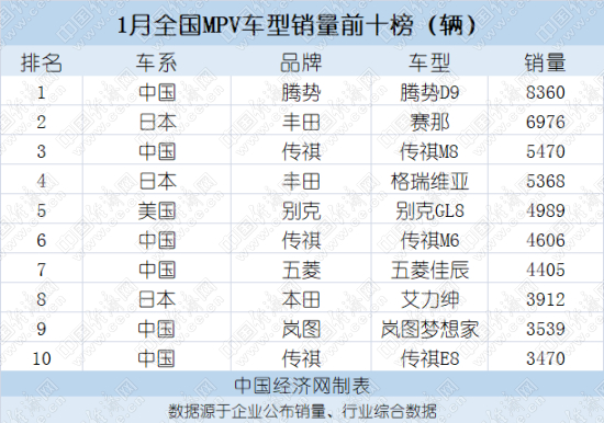 1月MPV：腾势D9夺冠，新品以性价比优势冲击经典车型 _ 东方财富网