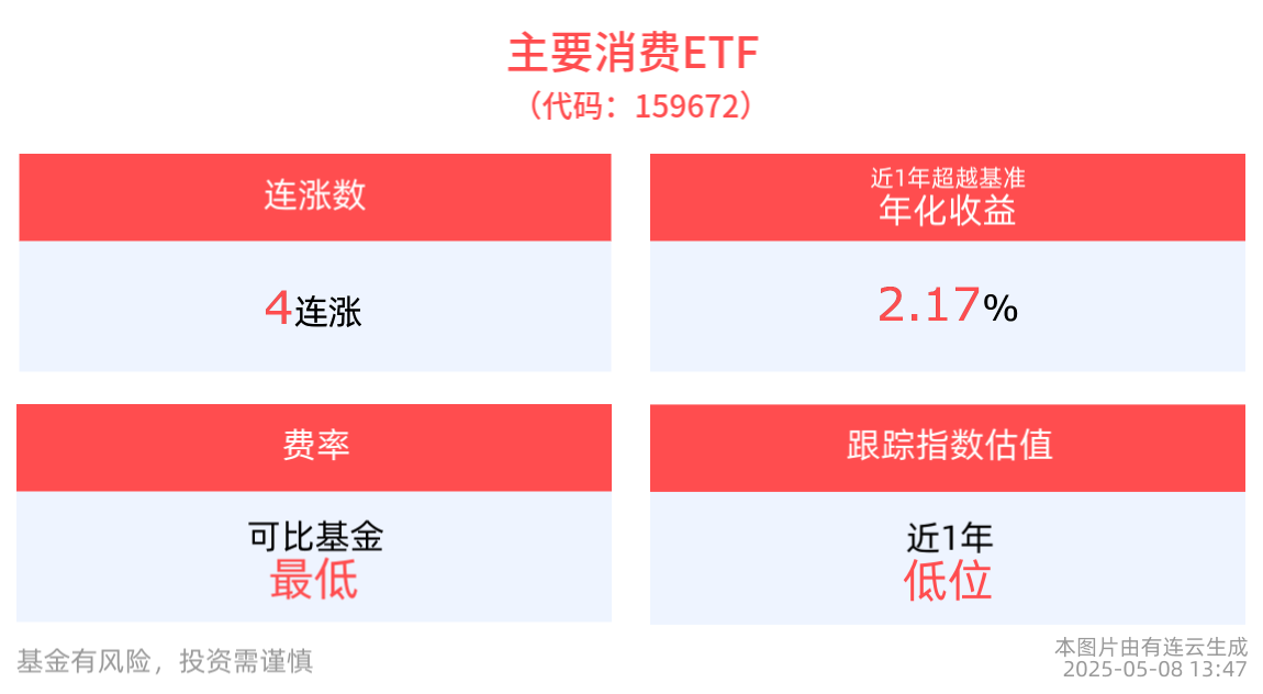 会议积极定调，消费板块前景乐观，主要消费ETF(159672)冲击4连涨 _ 东方财富网