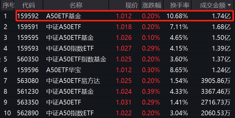 政策暖意释放，A50ETF基金(159592)连续5天净流入，盘中成交额居同类第一 _ 东方财富网