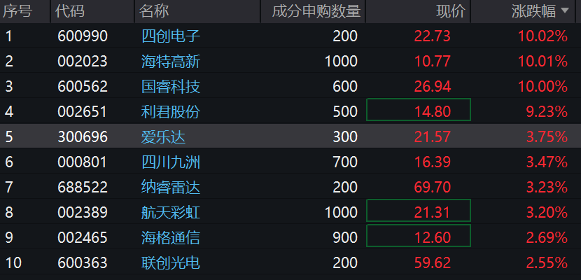 新质战斗力活跃！通用航空ETF(159378)持续走强，成分股四创电子、海特高新、国睿科技涨停_天天基金网