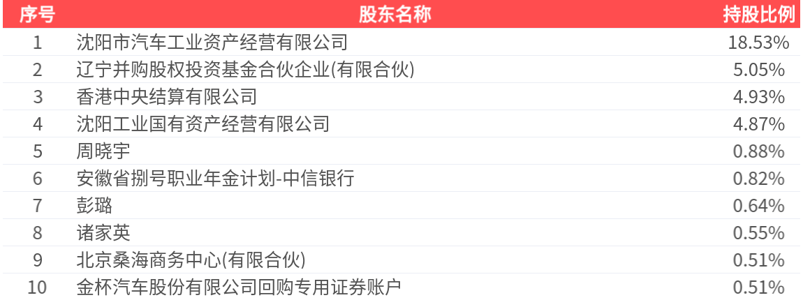 金杯汽车(600609.SH)：2024年年报净利润为3.82亿元、同比较去年同期上涨214.06%_金杯汽车(600609)股吧_东方财富网股吧