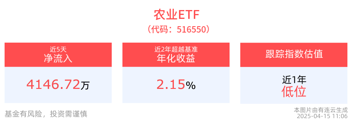 关税背景下粮食安全重要性凸显，农业ETF(516550)近5日“吸金”超4100万元 _ 东方财富网