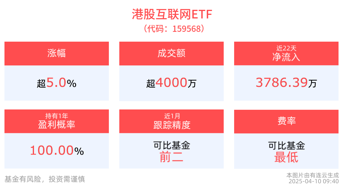 南向资金大举入市，港股互联网ETF(159568)强势涨超5%，金山云涨超7%_天天基金网