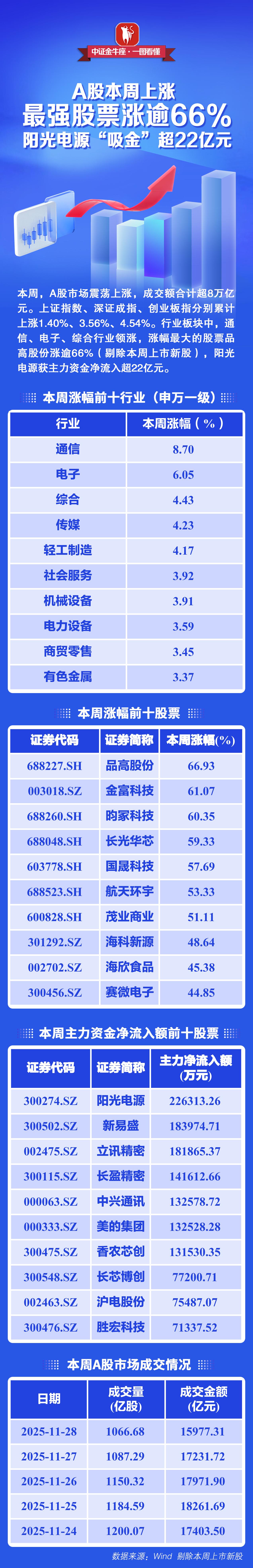 【一图看懂】A股本周上涨，最强股票涨逾66%，阳光电源“吸金”超22亿元_阳光电源(300274)股吧_东方财富网股吧