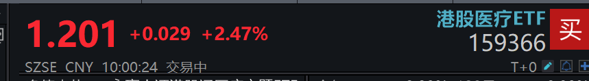 港股医疗再度走强，159366港股医疗ETF涨超2%！后续关注AI赋能+创新升级+国产替代三重机遇下的投资机会_天天基金网