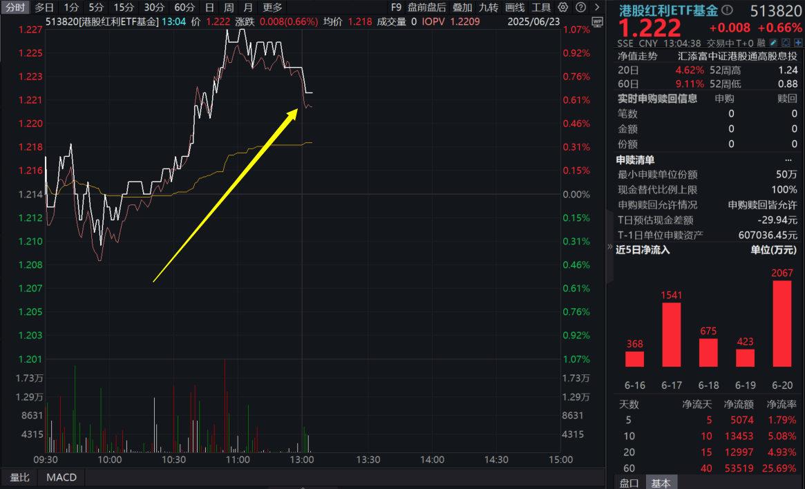 中东冲突升级，太平洋航运大涨17%，港股红利ETF基金(513820)溢价频现，连续15日吸金超1.6亿元！7000亿南向资金核心增配方向出炉_天天基金网