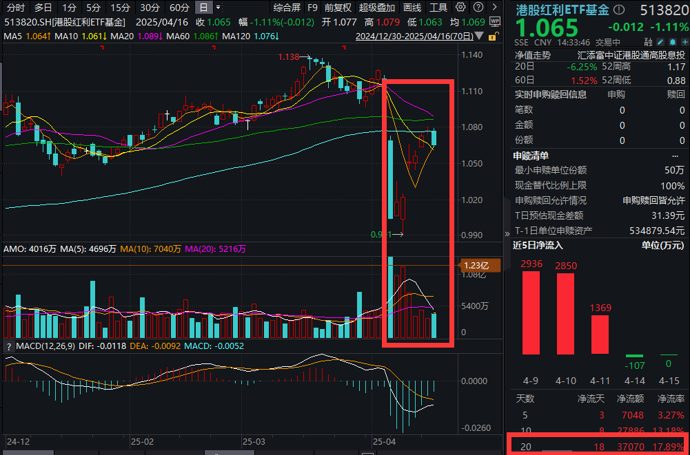 汇丰控股大手笔回购！港股红利ETF基金(513820)指数股息率重回8%，北水涌入！关税冲击下，红利资产怎么看？机构观点汇总 _ 东方财富网