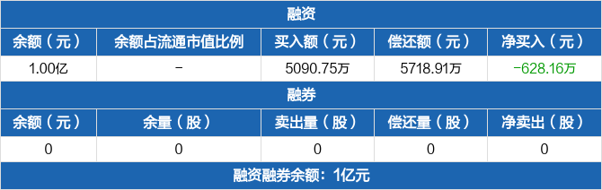 港股通科技30ETF：融资净偿还628.16万元，融资余额1亿元（10-31） _ 东方财富网