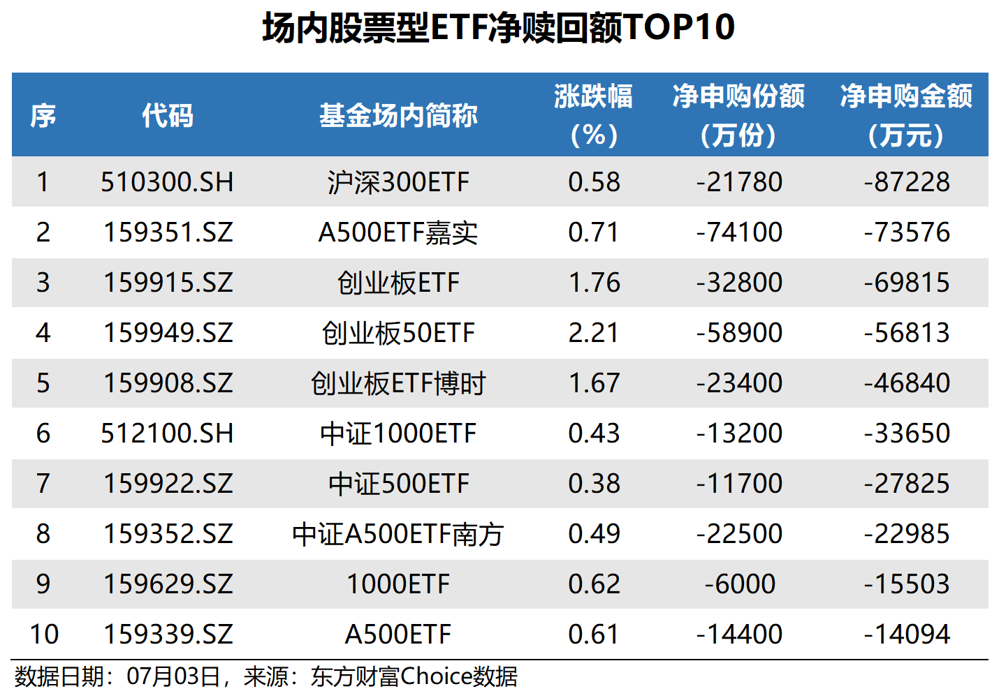 ETF追踪：昨日ETF净赎回25.3亿元 资金减仓沪深300ETF _ 东方财富网