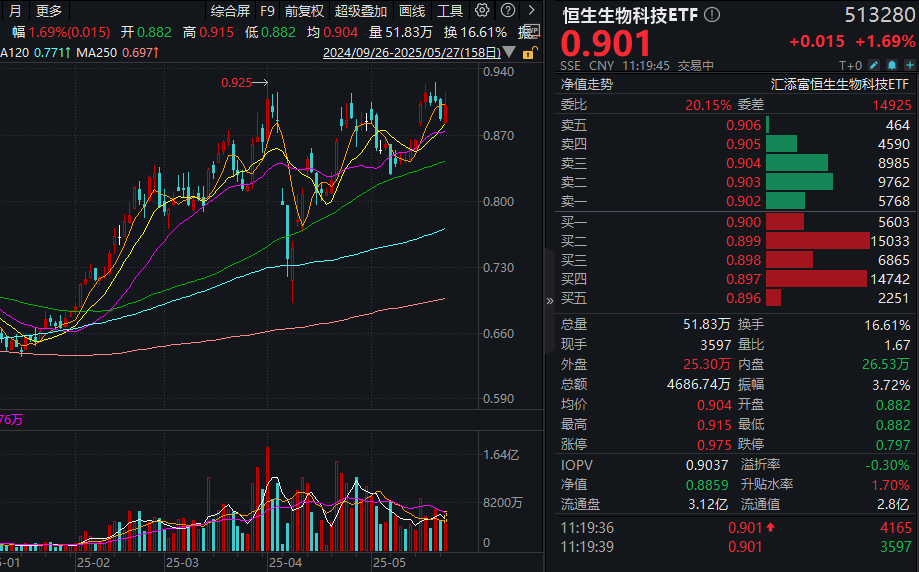 ASCO哪些数据超预期？T+0交易的恒生生物科技ETF(513280)涨近2%！机构盘点：创新药行情的底层逻辑是什么？_天天基金网