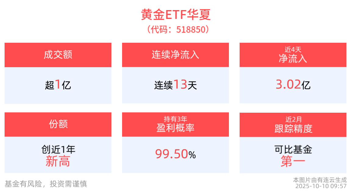 金价高位回调，黄金ETF华夏(518850)连续13天吸金6.96亿 _ 东方财富网
