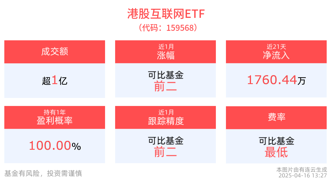 港股科技板块深度回调，美团-W跌超8%，港股互联网ETF(159568)跌近4%，成交额破亿元 _ 东方财富网