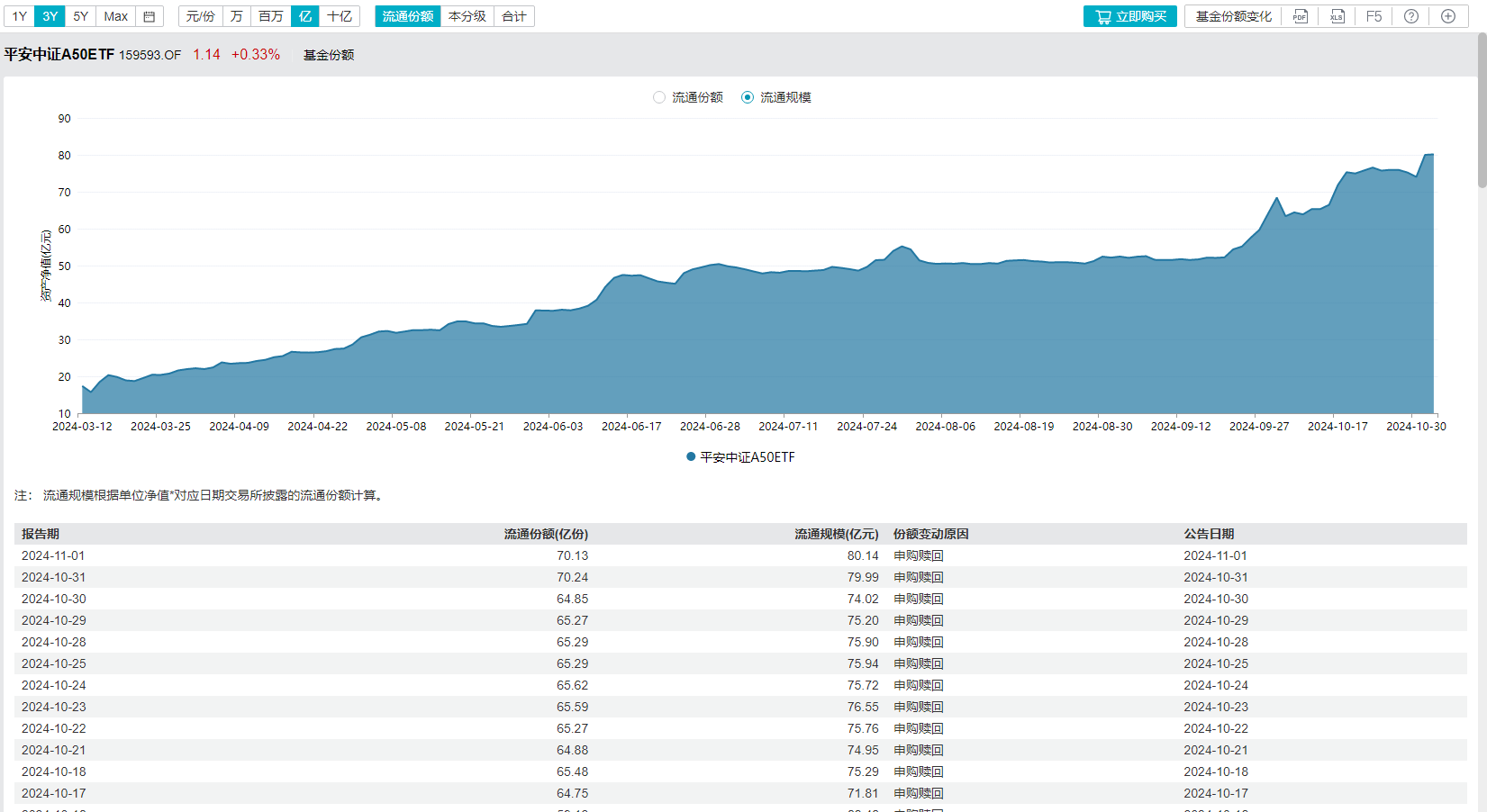突破80亿元，中证A50指数ETF（159593）最新规模居同标的产品首位，汇川技术涨超4%丨ETF观察_天天基金网
