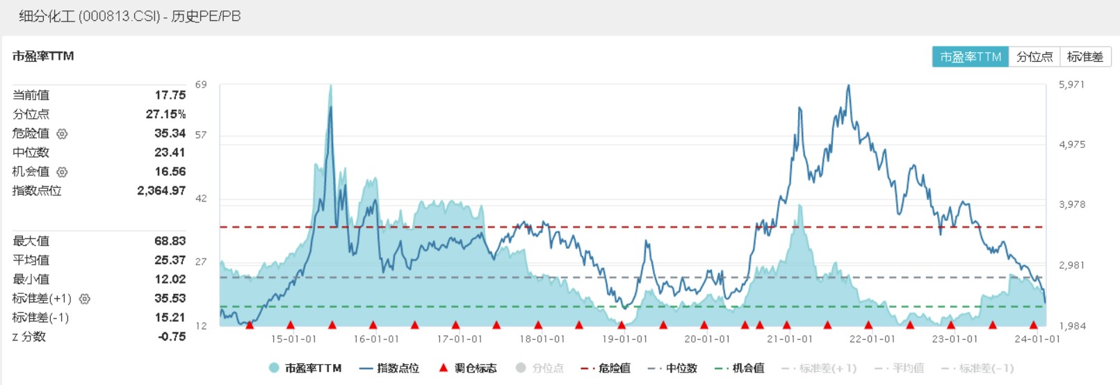化工板块爆发，盐湖股份涨超7% 化工ETF(516020)午后飙升逾5%_天天基金网