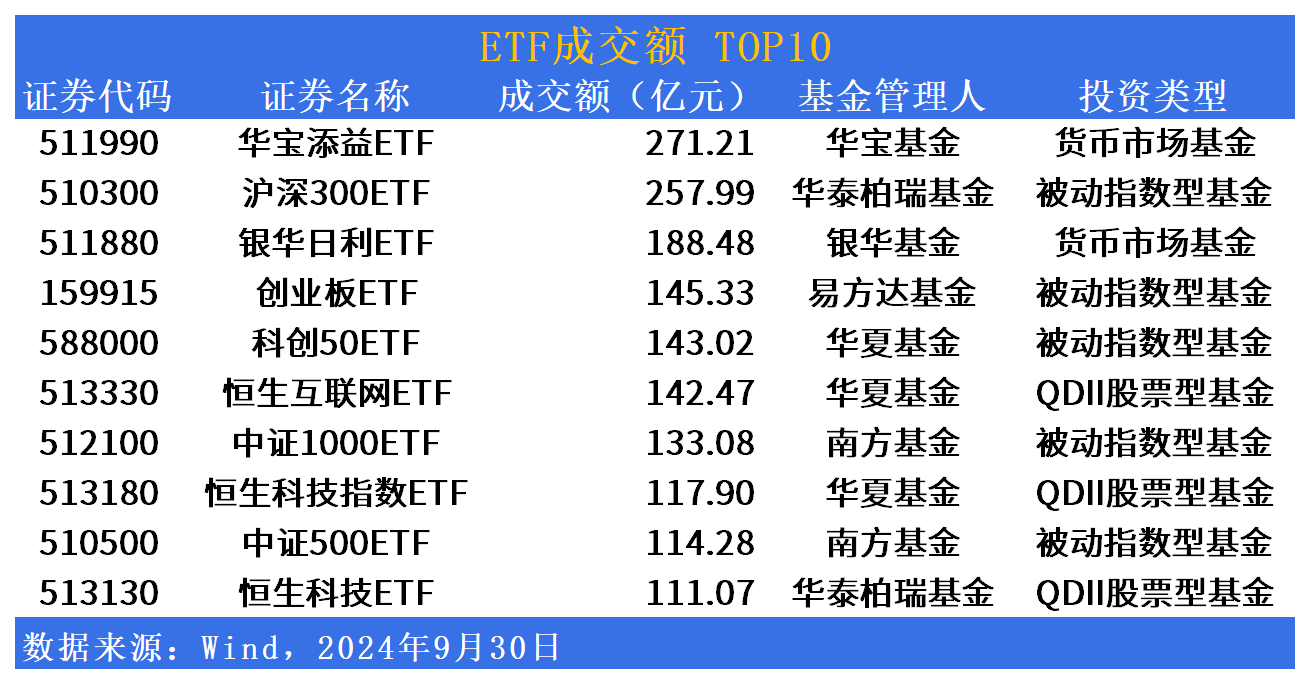 ETF市场日报 | 30只ETF涨幅达20%！华泰柏瑞沪深300ETF(510300)成交额近260亿元_天天基金网