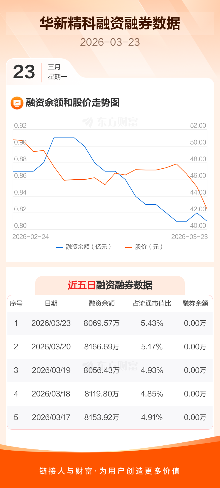 华新精科：融资净偿还97.11万元，融资余额8069.57万元_华新精科(603370)股吧_东方财富网股吧