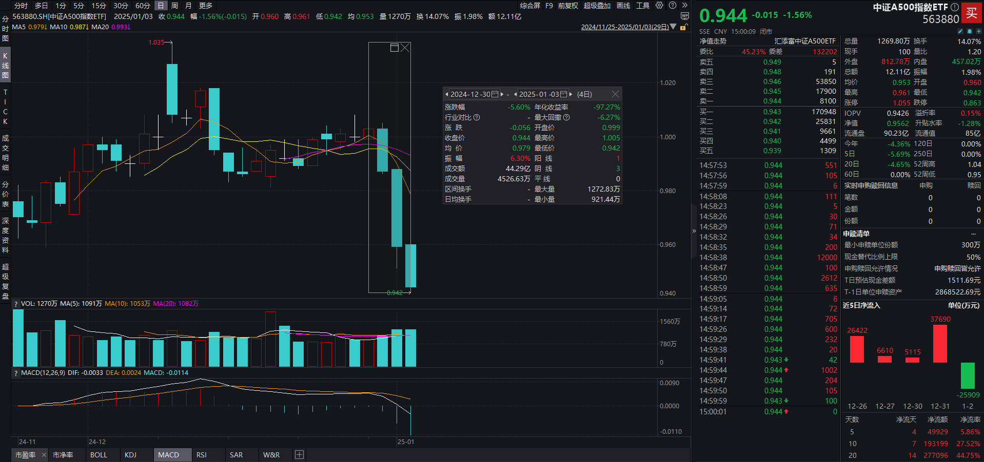 中证A500指数ETF（563880）上周成交额超44亿元，海澜之家周涨近15%，机构：春节前重点挖掘结构性机会 _ 东方财富网