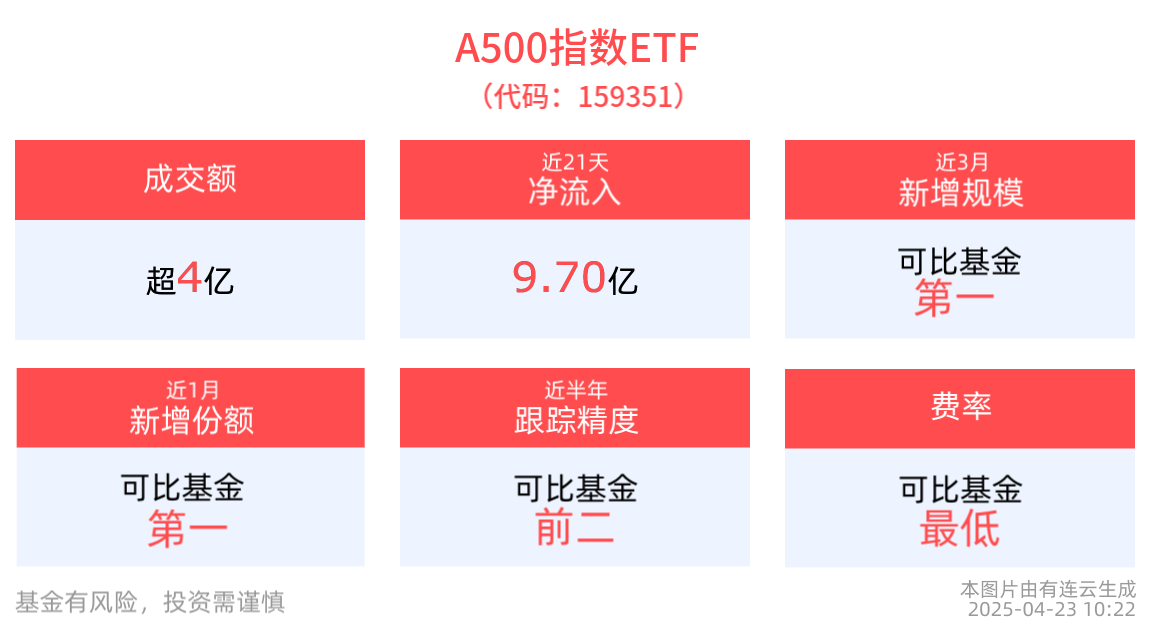 机构：A股下行风险可控上涨有空间，A500指数ETF(159351)红盘震荡 _ 东方财富网