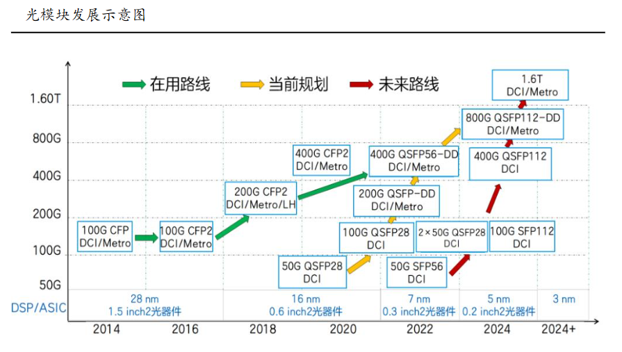 大算力应用场景加速推动光模块从800G向1.6T演进！受益上市公司梳理_天天基金网