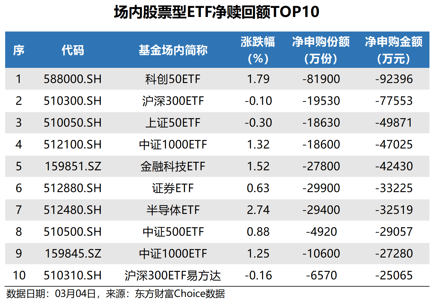 ETF追踪：昨日ETF净赎回10.7亿元 资金减仓科创50ETF _ 东方财富网