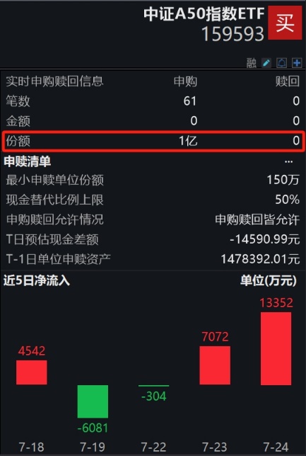 半日成交额再破2亿元！平安中证A50指数ETF(159593)盘中净申购已超1亿份，强势领先同类产品_天天基金网