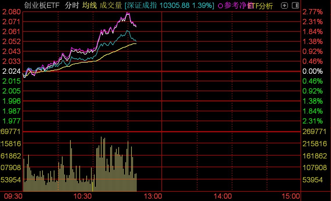 多只宽基ETF盘中放量拉升，创业板ETF、中证500ETF等涨超2%_天天基金网