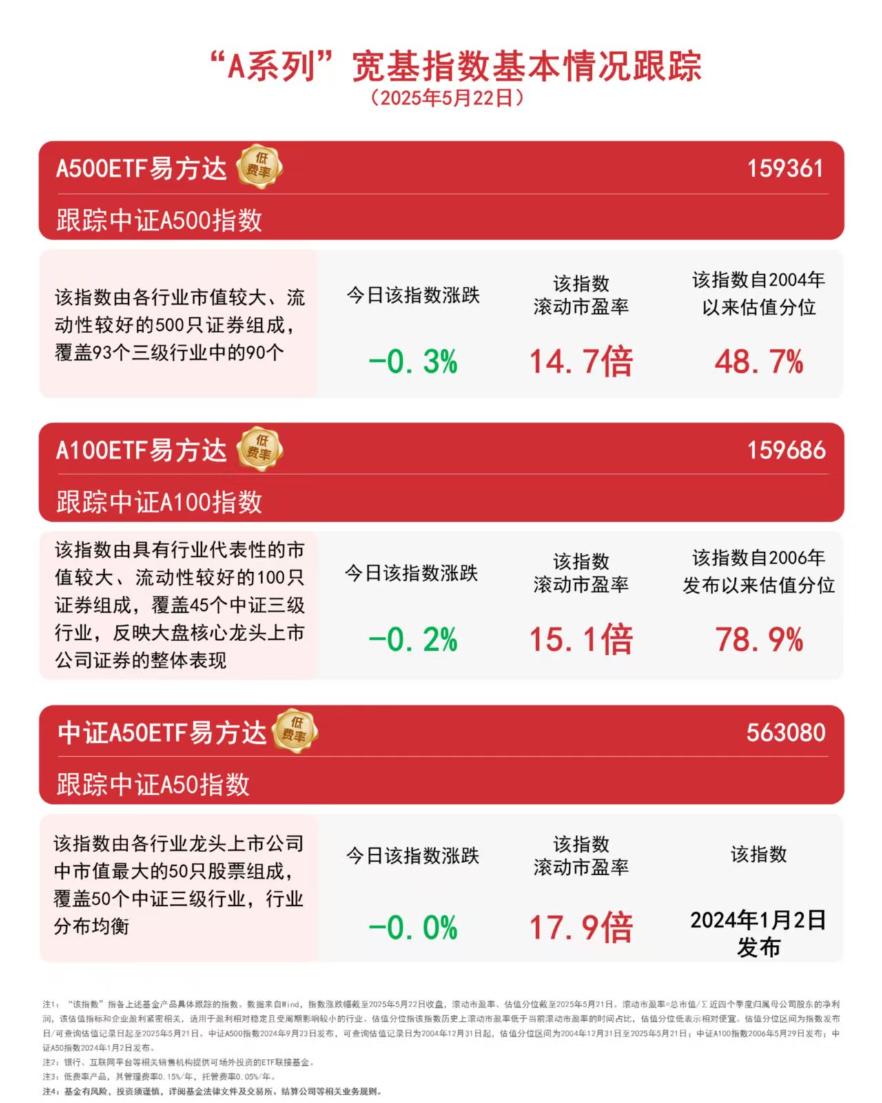 “A系列”指数全天窄幅震荡，关注A500ETF易方达（159361）、中证A50ETF易方达（563080）等走势 _ 东方财富网