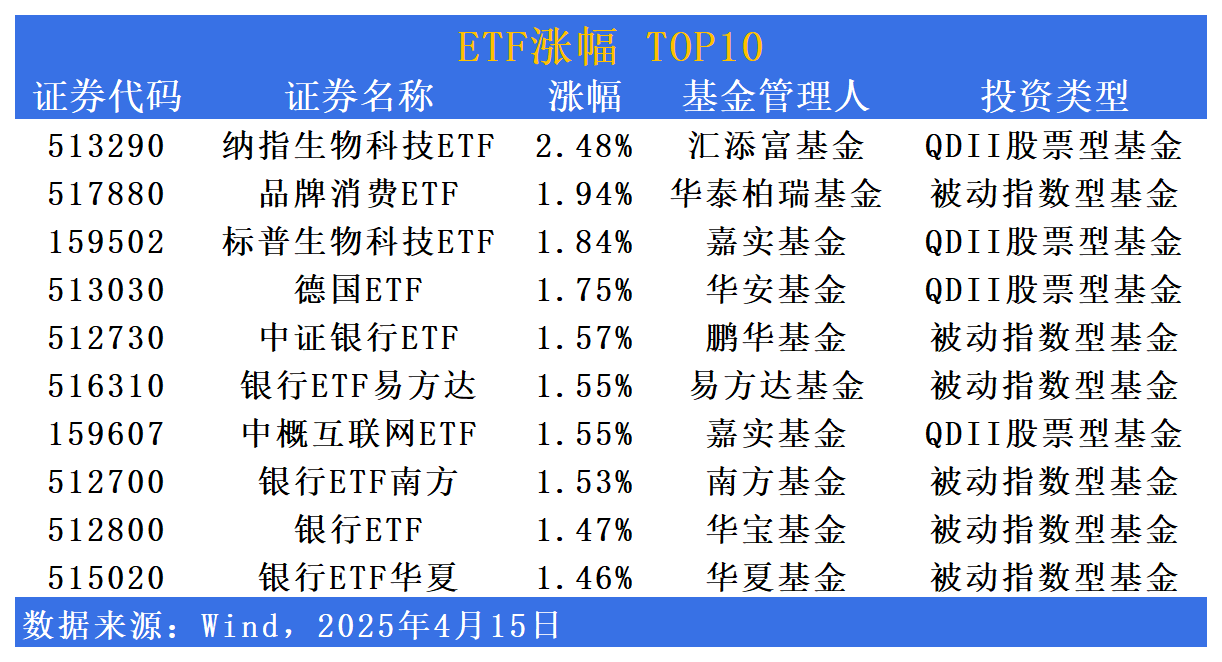 ETF市场日报 | 跨境ETF反弹，银行板块涨幅居前 _ 东方财富网