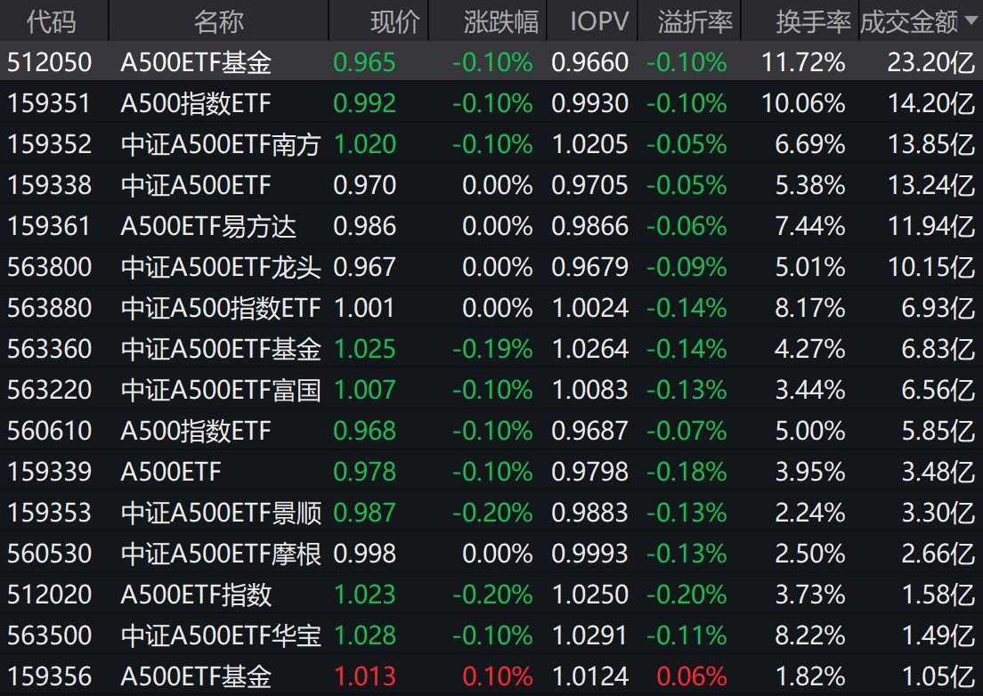 市场早盘震荡调整，中证A500指数下跌0.21%，6只中证A500相关ETF成交额超10亿元 _ 东方财富网