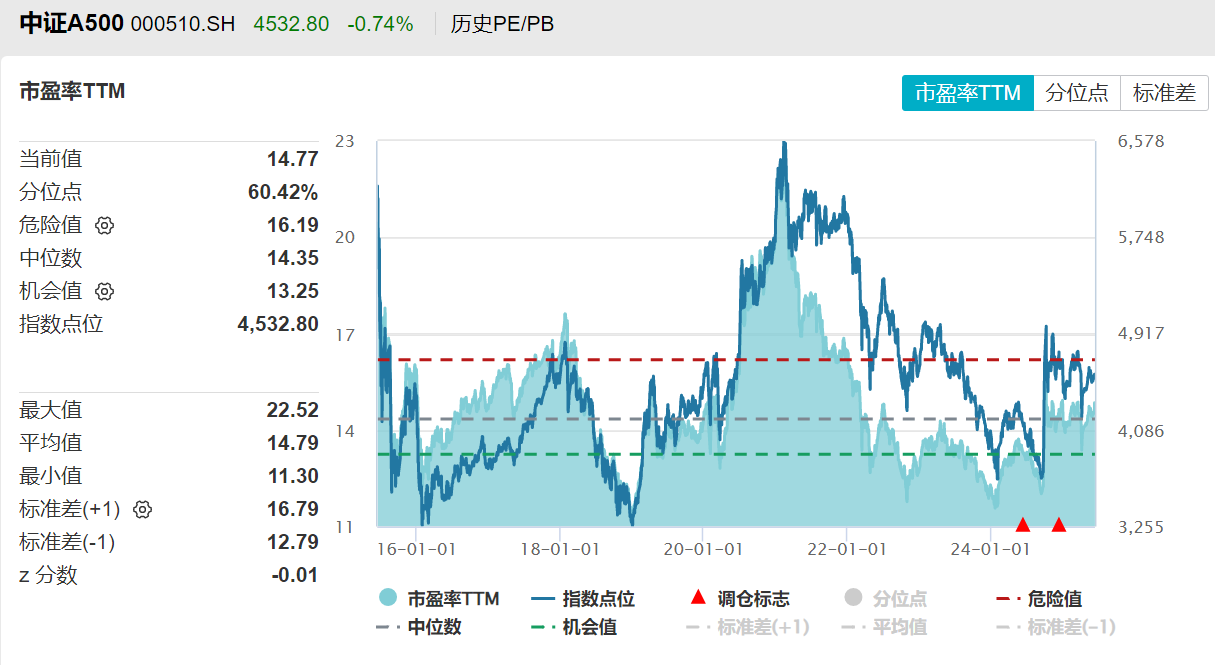 618来袭，消费回暖了吗？5月社零数据超预期！中证A500指数ETF(563880)窄幅震荡，指数配置性价比如何 _ 东方财富网