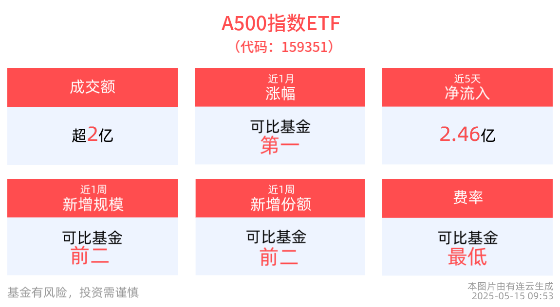 险资有望增配中证A500指数成分股，A500指数ETF(159351)最新资金净流入3.51亿元 _ 东方财富网