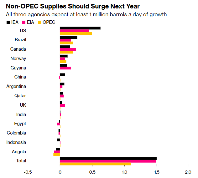 IEA、EIA、OPEC都在告诉你一件事：明年油市前景挺悲观！ _ 东方财富网