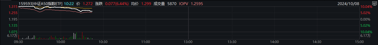 中证A50指数ETF（159593）涨逾6%，中芯国际“20CM”涨停，机构：大盘成长风格有望迎来估值修复丨ETF观察 _ 东方财富网