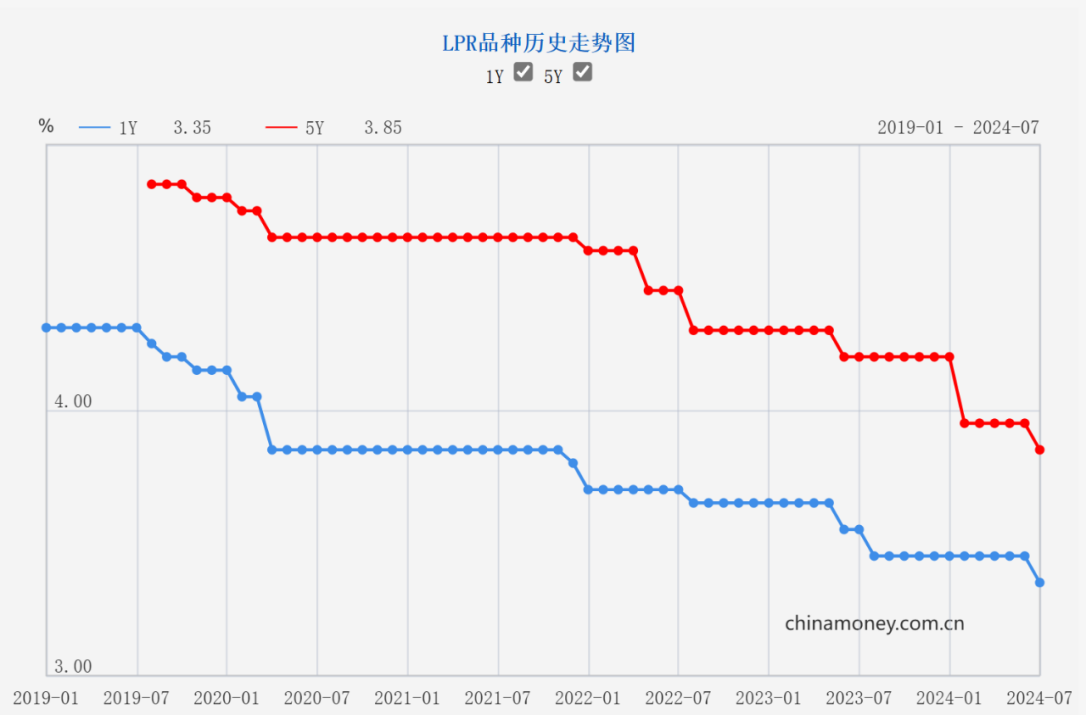1年期、5年期LPR均下调10个基点_天天基金网