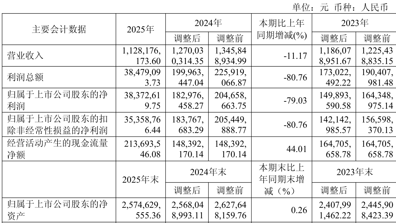 嘉诚国际：2025年净利润同比下降79.03% 拟10派0.2元_天天基金网