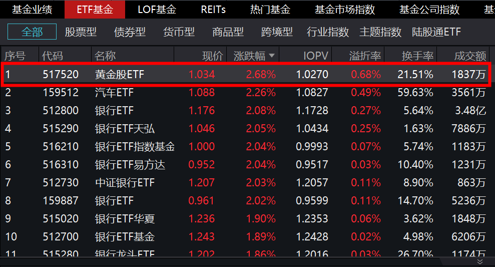 领涨两市ETF 黄金股ETF(517520)今日继续上扬涨超1.5% 不断向上突破！基金经理：黄金有望迎主升浪 看好黄金股放大器效应_天天基金网