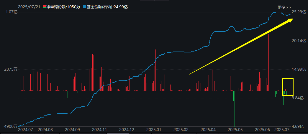 红利凶猛，5年规模增近10倍！港股红利ETF基金(513820)连续3日吸金！港股建材暴涨后回调，雅江概念怎么看？ _ 东方财富网