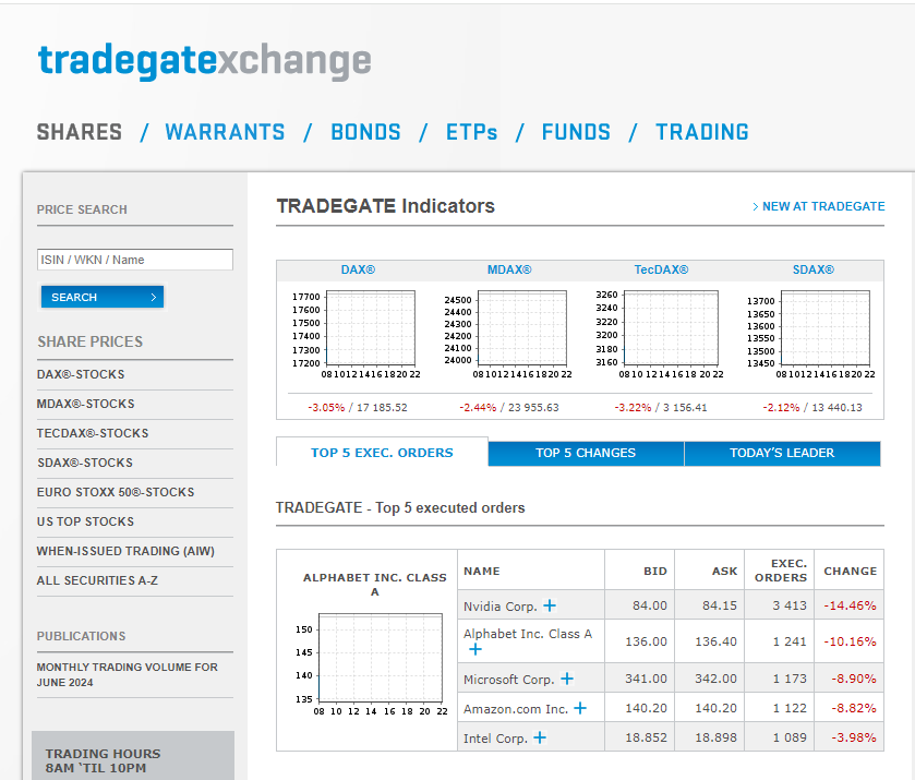 多只美国科技股在德国Tradegate交易平台大幅下跌 英伟达跌超14% _ 东方财富网
