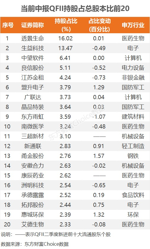QFII持仓抢先看！持仓7股超10亿 这2股持股占比超10% _ 东方财富网