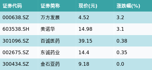 ETF最前线 | 广发创新药ETF(515120)下跌0.18%，CRO/CMO主题走弱，万方发展上涨3.2% _ 东方财富网