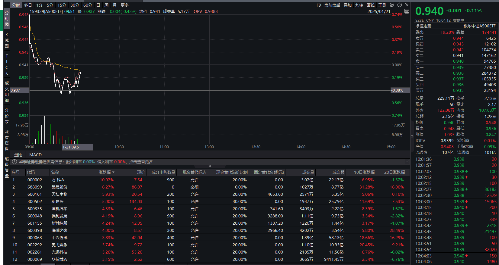 房地产板块异动拉升，A500ETF（159339）盘中溢价，万科A涨停 _ 东方财富网