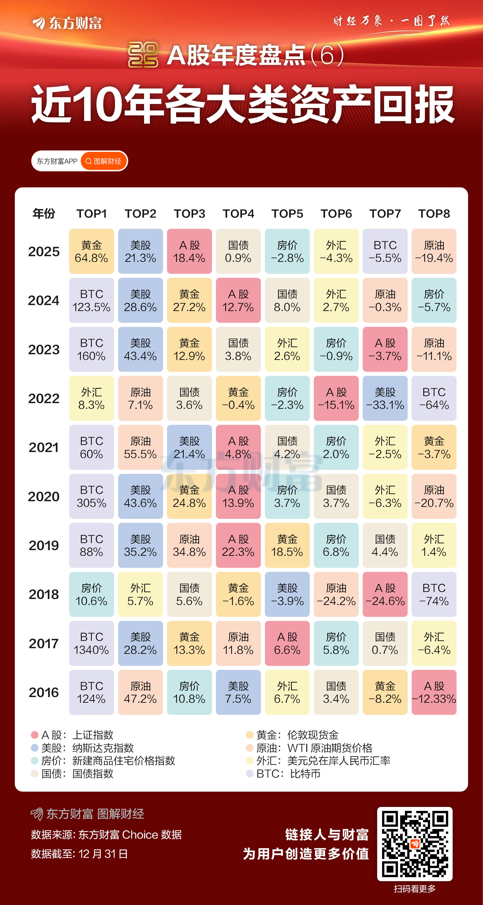 A股今年排第三！复盘近10年各大类资产回报 _ 东方财富网